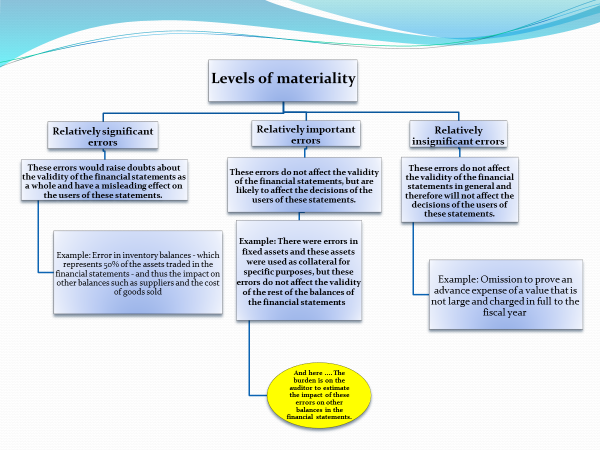 The concept of risk and materiality in Planning Phase of the Audit ...