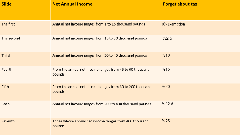 The most prominent amendments to income tax brackets in Egypt in 2022 ...